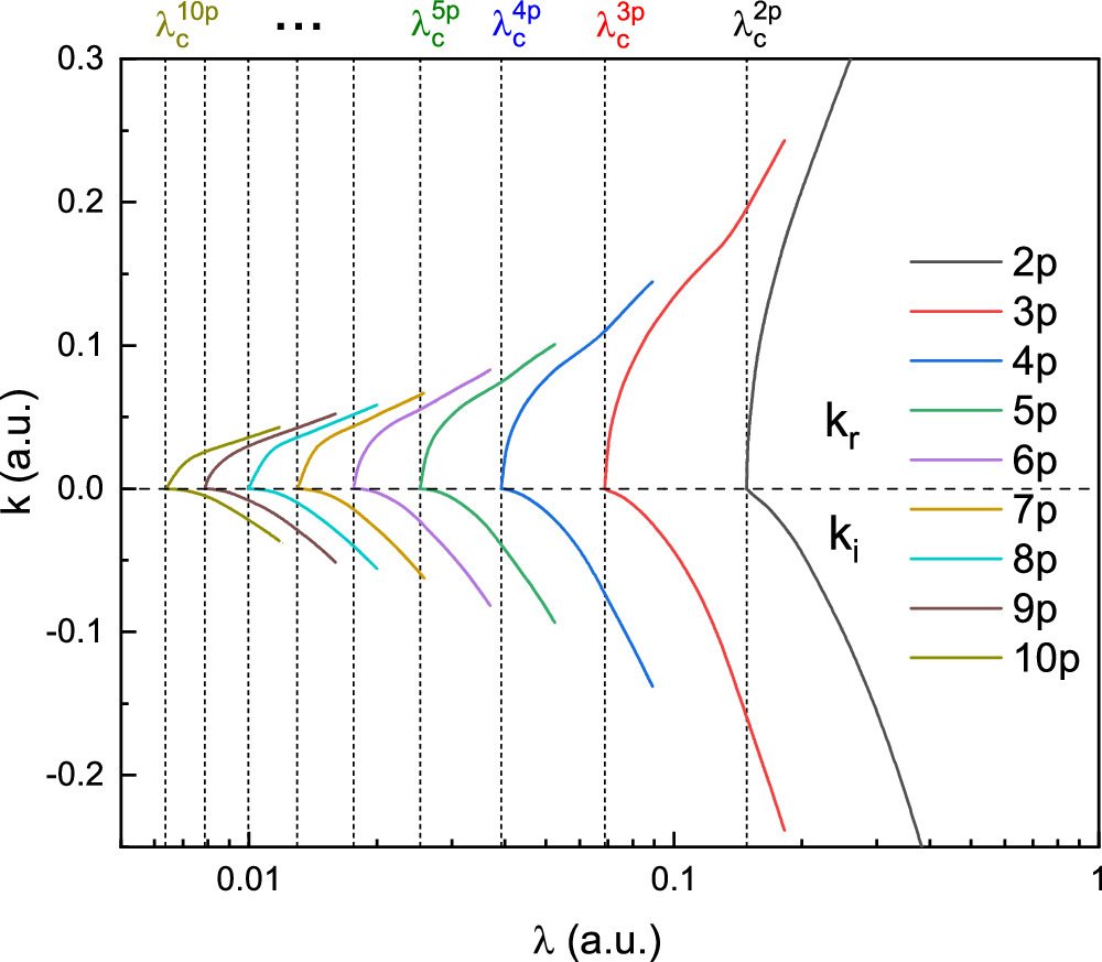 p-wave resonances in the exponential cosine screened Coulomb potential ...