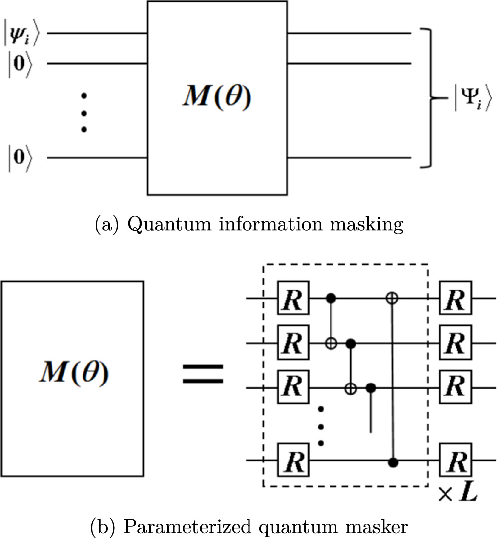 Variational quantum algorithm for designing quantum information maskers ...