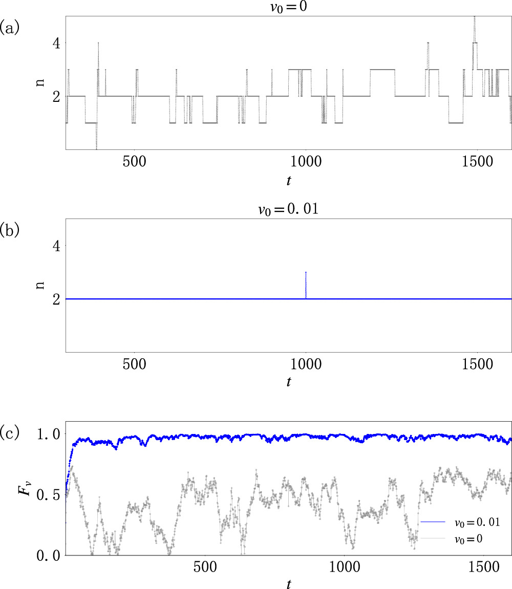 Optimizing circular rotations in confined systems via enhanced self ...