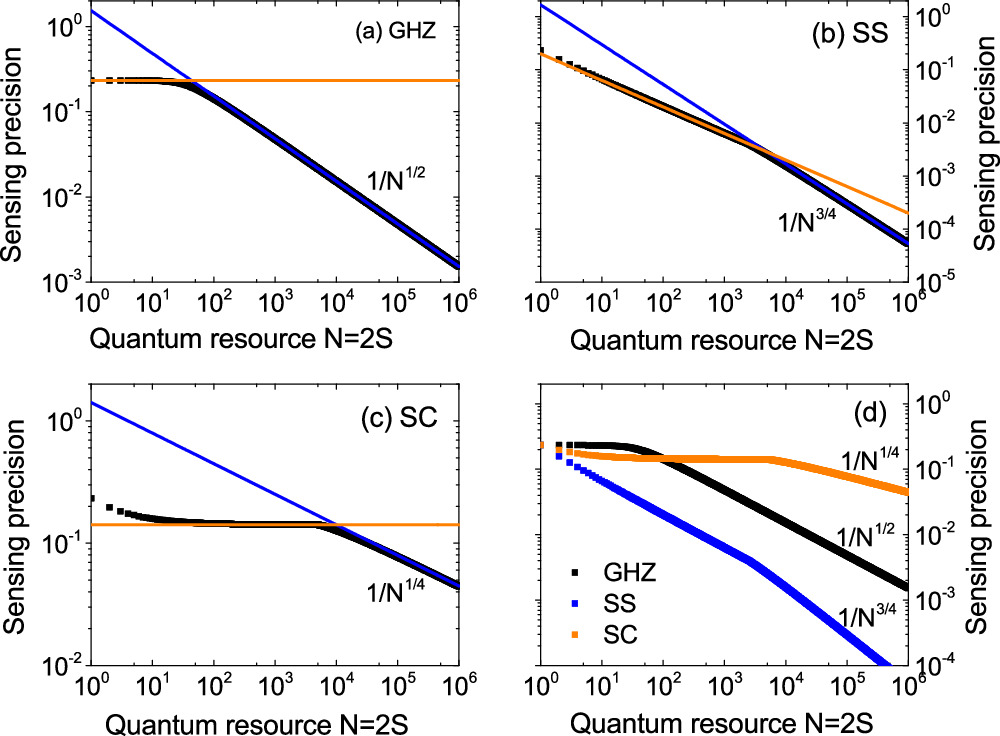 GHZ state, spin squeezed state, and spin coherent state for frequency ...