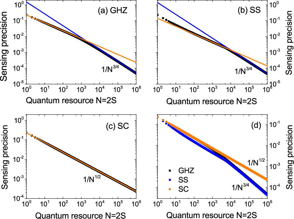 GHZ state, spin squeezed state, and spin coherent state for frequency ...