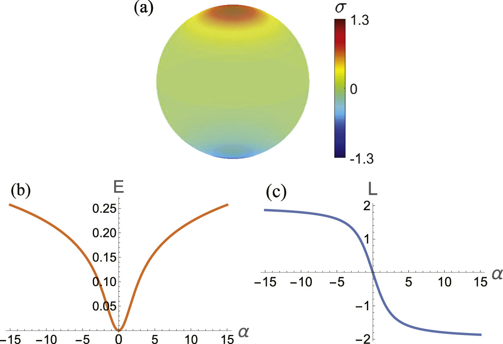 Onsager vortex clusters on a sphere - IOPscience