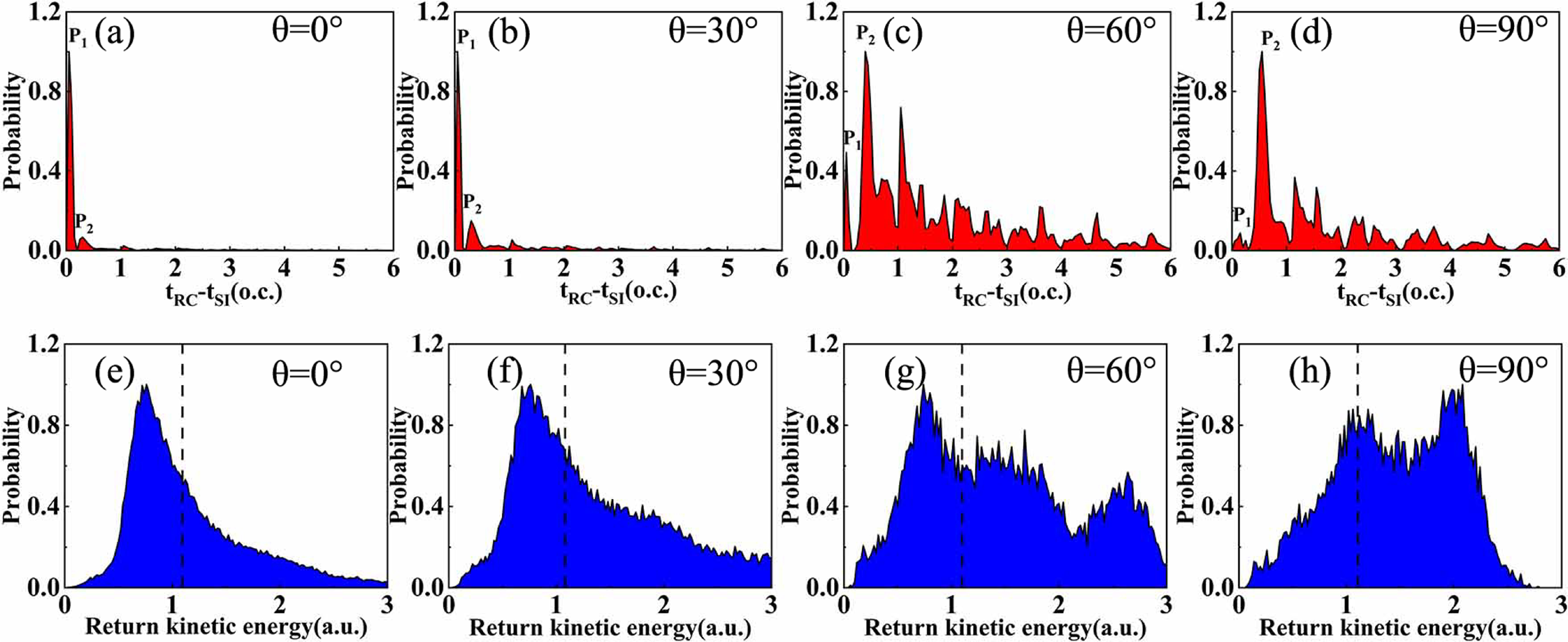 Double ionization of oxygen molecules in counter-rotating two-color ...
