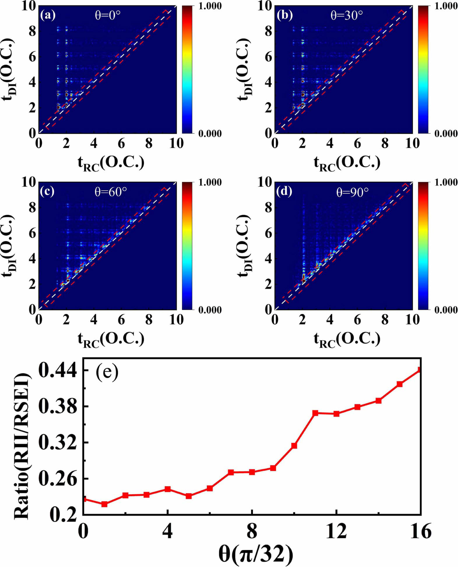 Double ionization of oxygen molecules in counter-rotating two-color ...