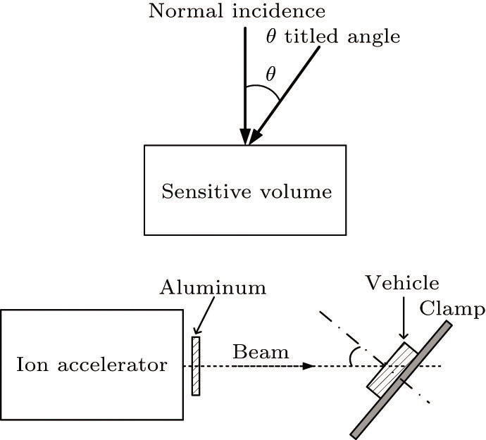 Influence of Tilted Angle on Effective Linear Energy Transfer in Single ...