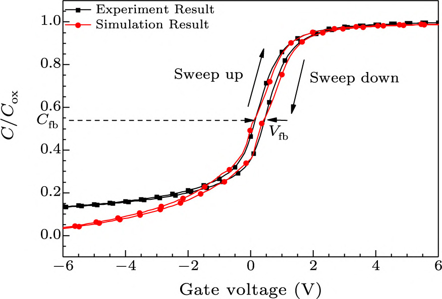Temperature-Dependent Effect of Near-Interface Traps on SiC MOS ...