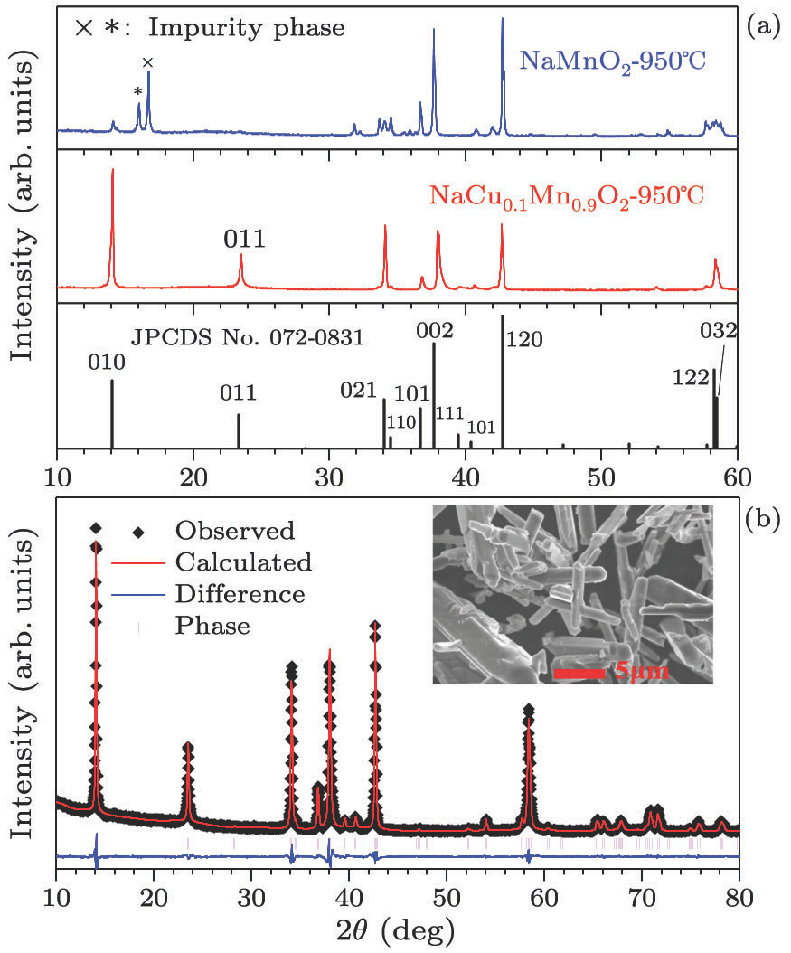 A High-Temperature β-Phase NaMnO2 Stabilized by Cu Doping and Its Na ...