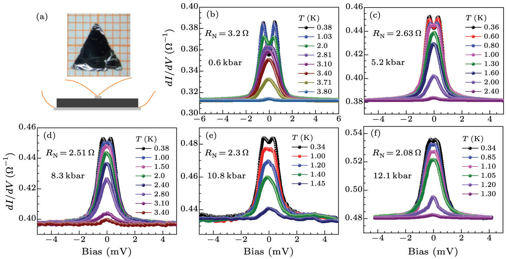 Pressure-Dependent Point-Contact Spectroscopy of Superconducting ...