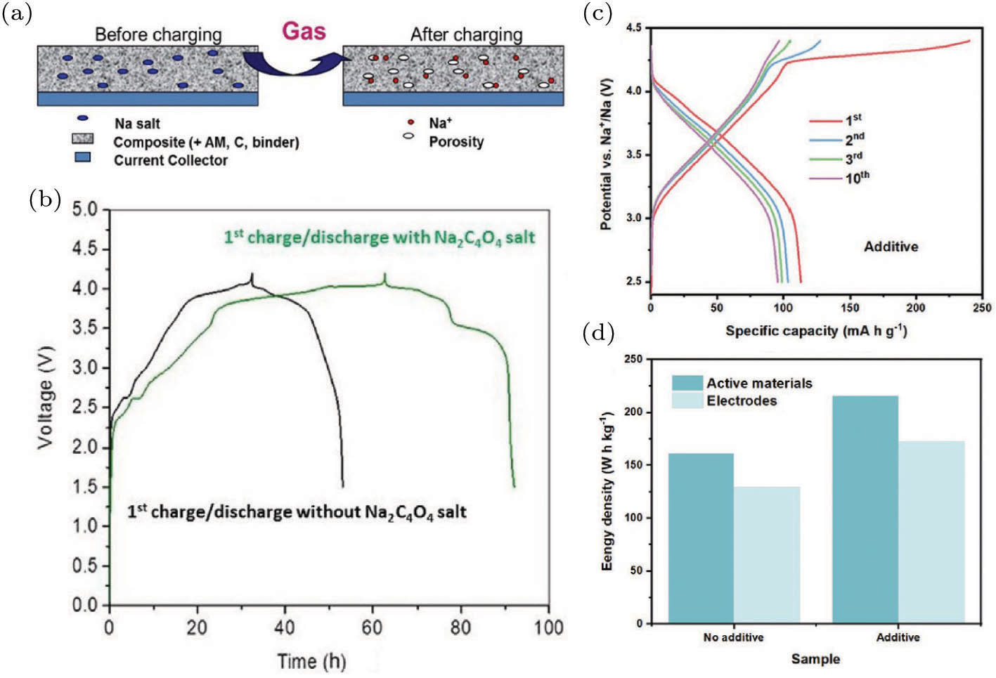 Recent Progress in Presodiation Technique for High-Performance Na-Ion ...