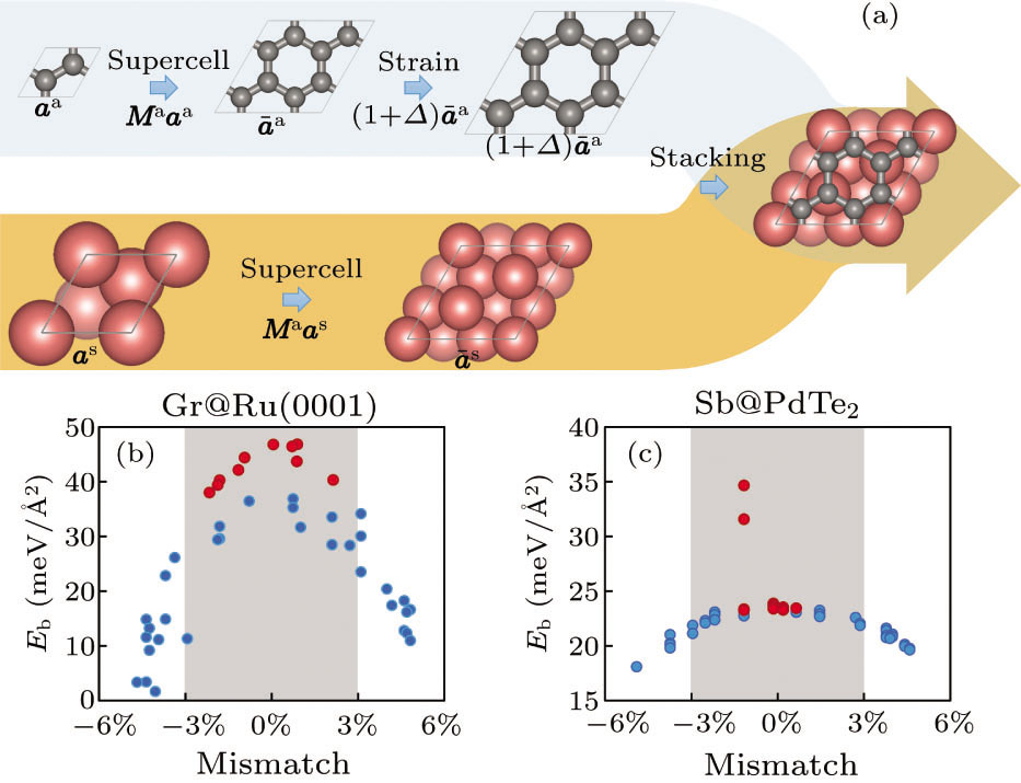 Database Construction for Two-Dimensional Material-Substrate Interfaces ...