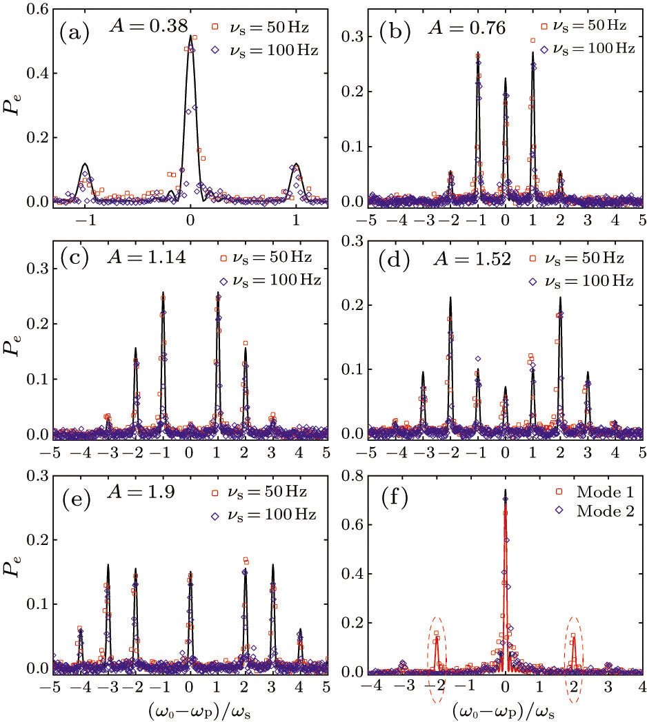 Rabi Spectroscopy and Sensitivity of a Floquet Engineered Optical ...