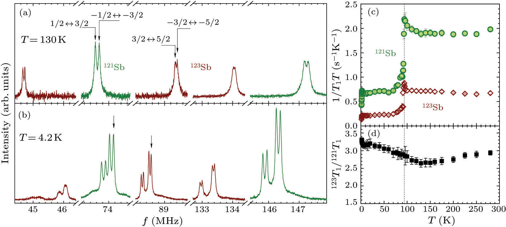 S-Wave Superconductivity in Kagome Metal CsV3Sb5 Revealed by 121/123Sb ...