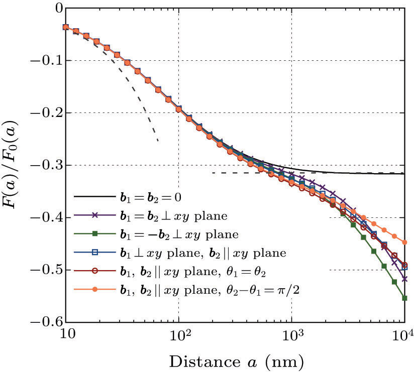 Chiral Anomaly-Enhanced Casimir Interaction between Weyl Semimetals ...