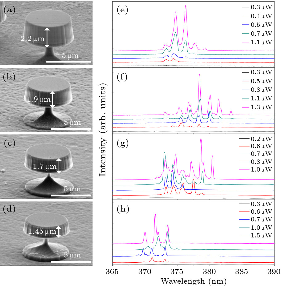 Whispering Gallery Mode Lasing Performance's Evolution of Floating GaN ...