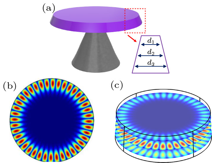 Whispering Gallery Mode Lasing Performance's Evolution of Floating GaN ...
