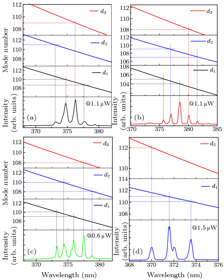 Whispering Gallery Mode Lasing Performance's Evolution of Floating GaN ...
