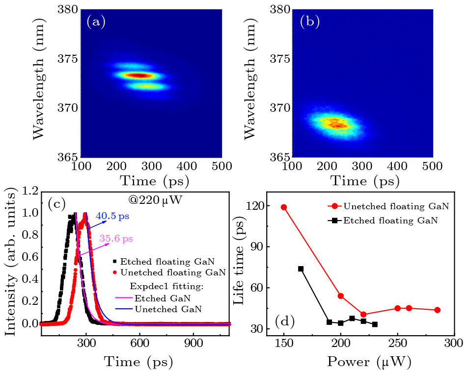 Whispering Gallery Mode Lasing Performance's Evolution of Floating GaN ...