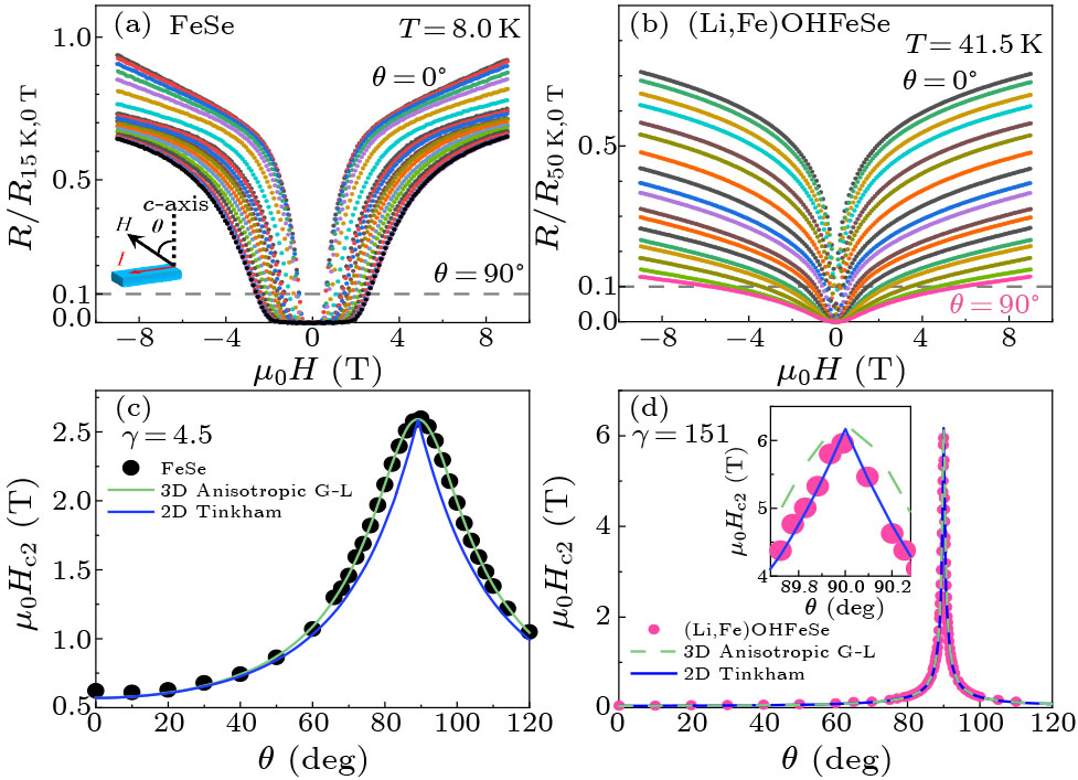Quasi-Two-Dimensional Nature of High-T c Superconductivity in Iron ...