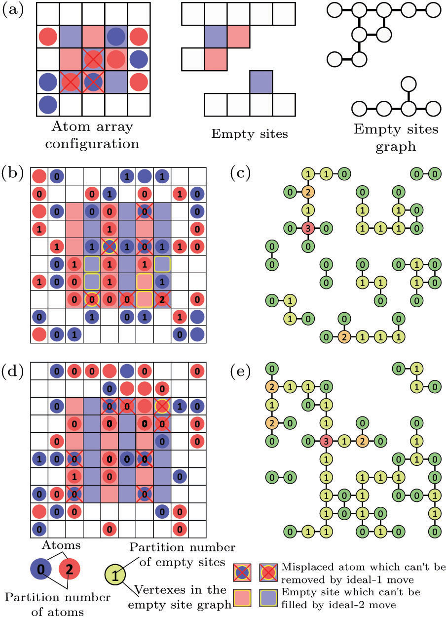 Efficient Two-Dimensional Defect-Free Dual-Species Atom Arrays ...