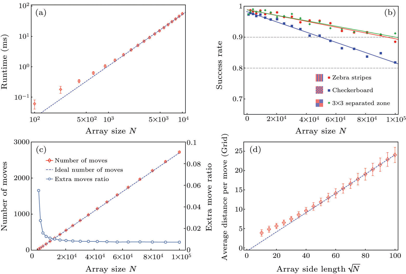 Efficient Two-Dimensional Defect-Free Dual-Species Atom Arrays ...