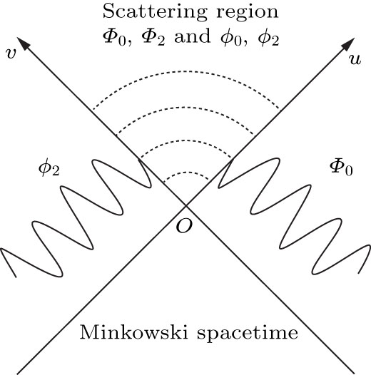 Resonant Scattering of Gravitational Waves with Electromagnetic Waves ...