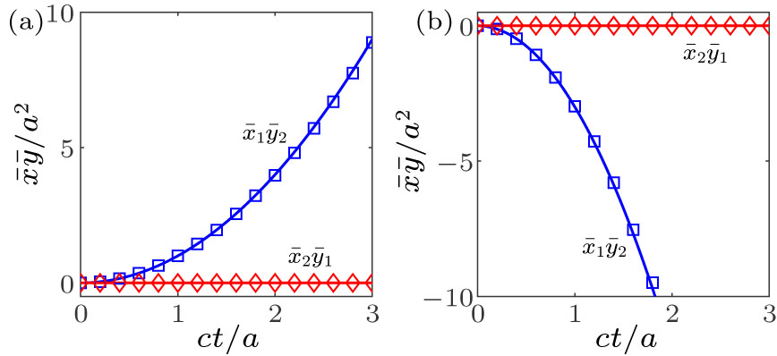 Dynamically Characterizing the Structures of Dirac Points via Wave Packets - IOPscience