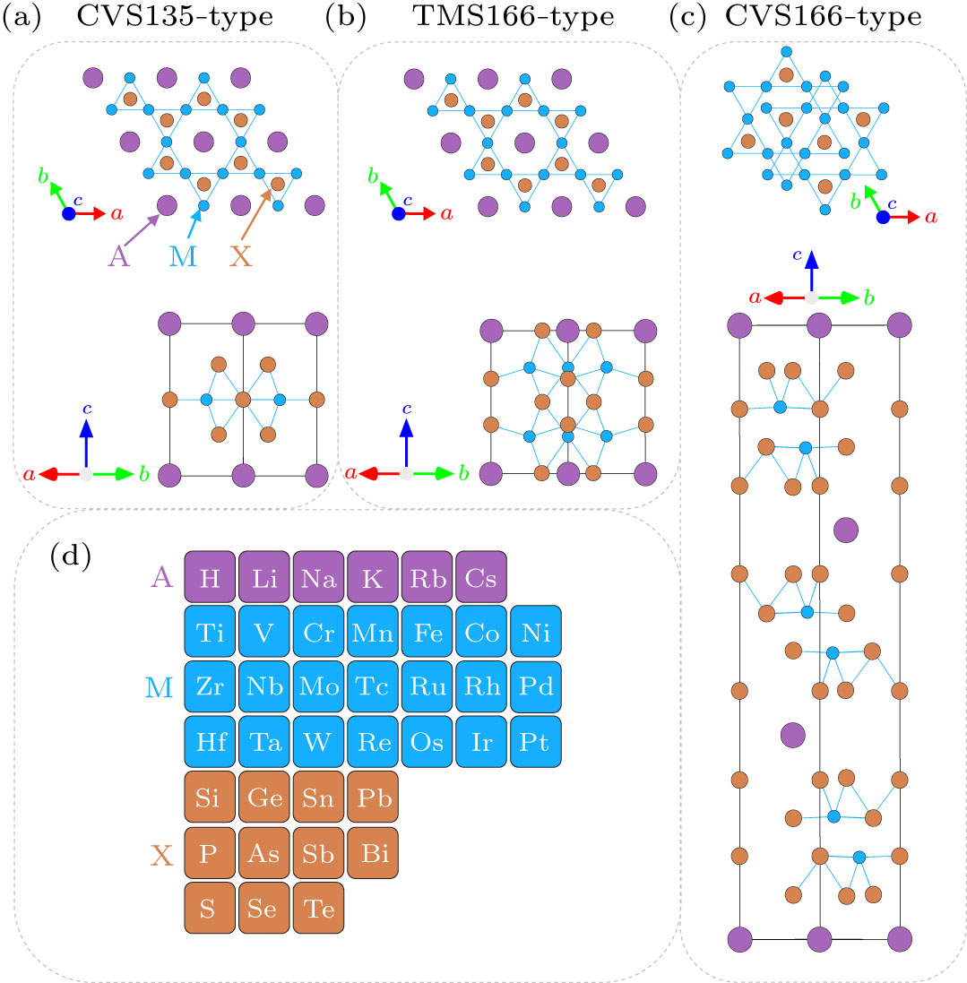 Energy Landscape and Phase Competition of CsV3Sb5, CsV6Sb6 and TbMn6Sn6 ...