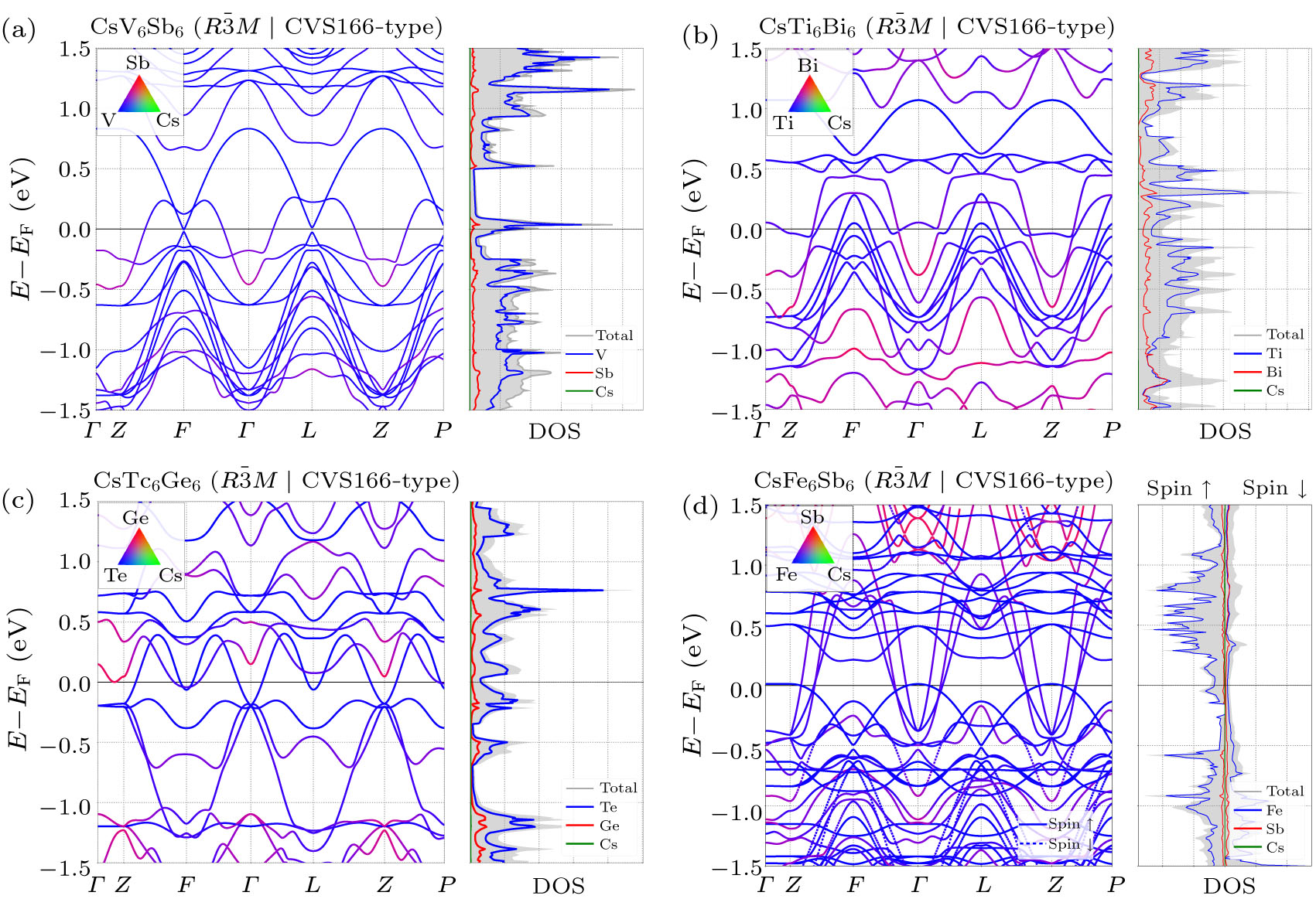 Energy Landscape and Phase Competition of CsV3Sb5, CsV6Sb6 and TbMn6Sn6 ...