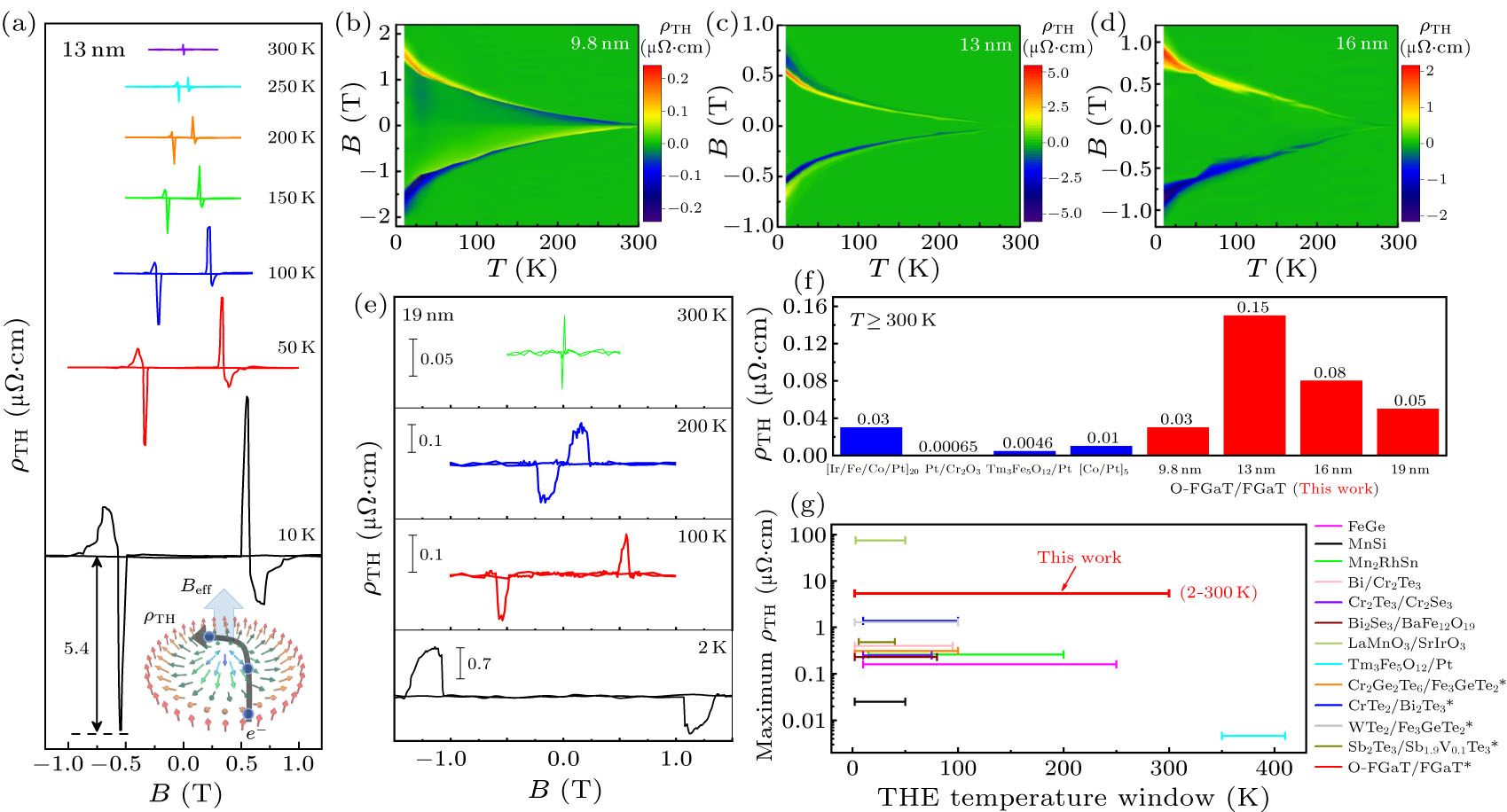 Giant 2D Skyrmion Topological Hall Effect with Ultrawide Temperature ...