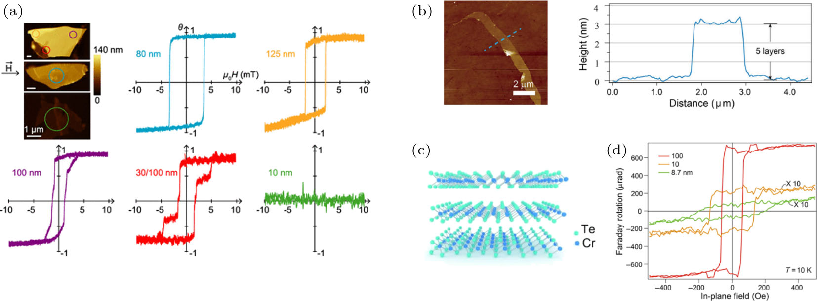 Development of Intrinsic Room-Temperature 2D Ferromagnetic Crystals for ...