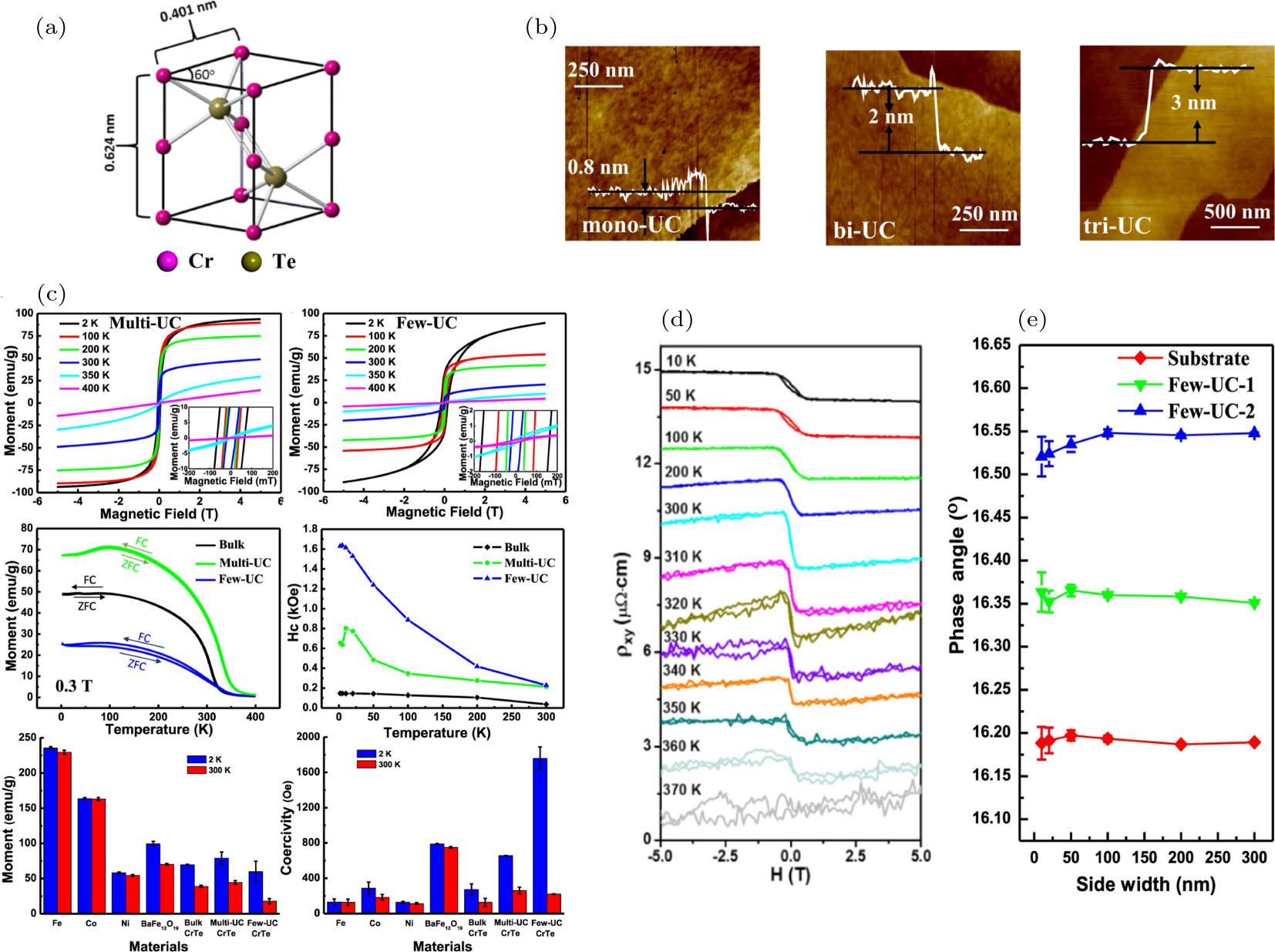 Development of Intrinsic Room-Temperature 2D Ferromagnetic Crystals for ...