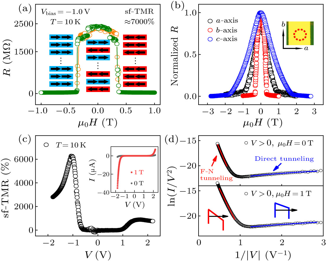 Giant Tunneling Magnetoresistance in Spin-Filter Magnetic Tunnel ...