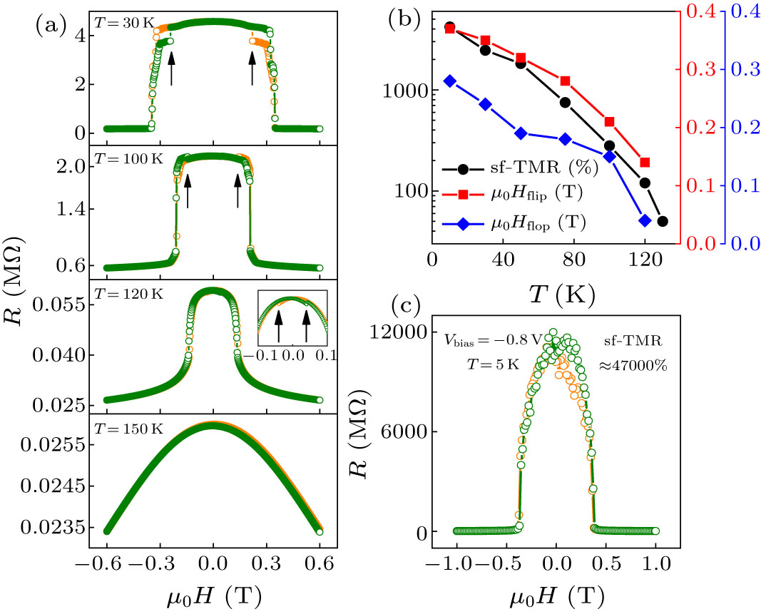 Giant Tunneling Magnetoresistance in Spin-Filter Magnetic Tunnel ...