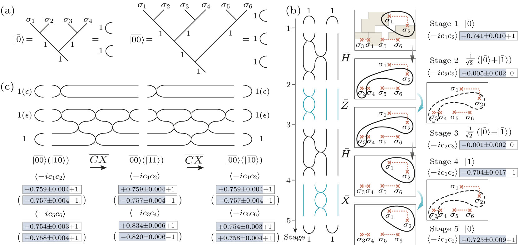 Digital Simulation of Projective Non-Abelian Anyons with 68 Superconducting Qubits - IOPscience