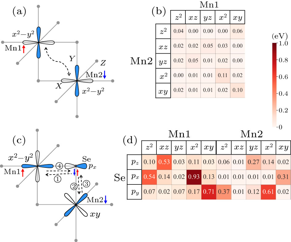Superexchange Interactions and Magnetic Anisotropy in MnPSe3 Monolayer ...