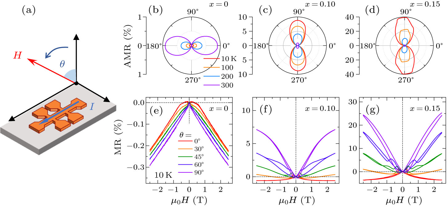 Highly Tunable Perpendicular Magnetic Anisotropy and Anisotropic ...