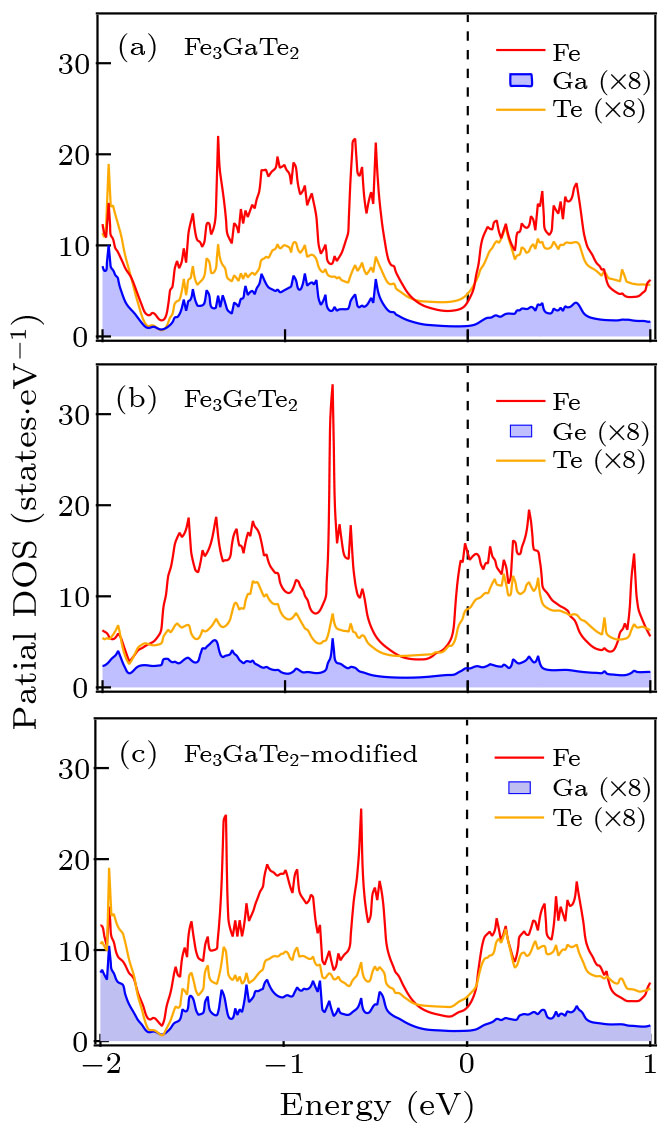 Enhanced Magnetic Interaction between Ga and Fe in Two-Dimensional van ...