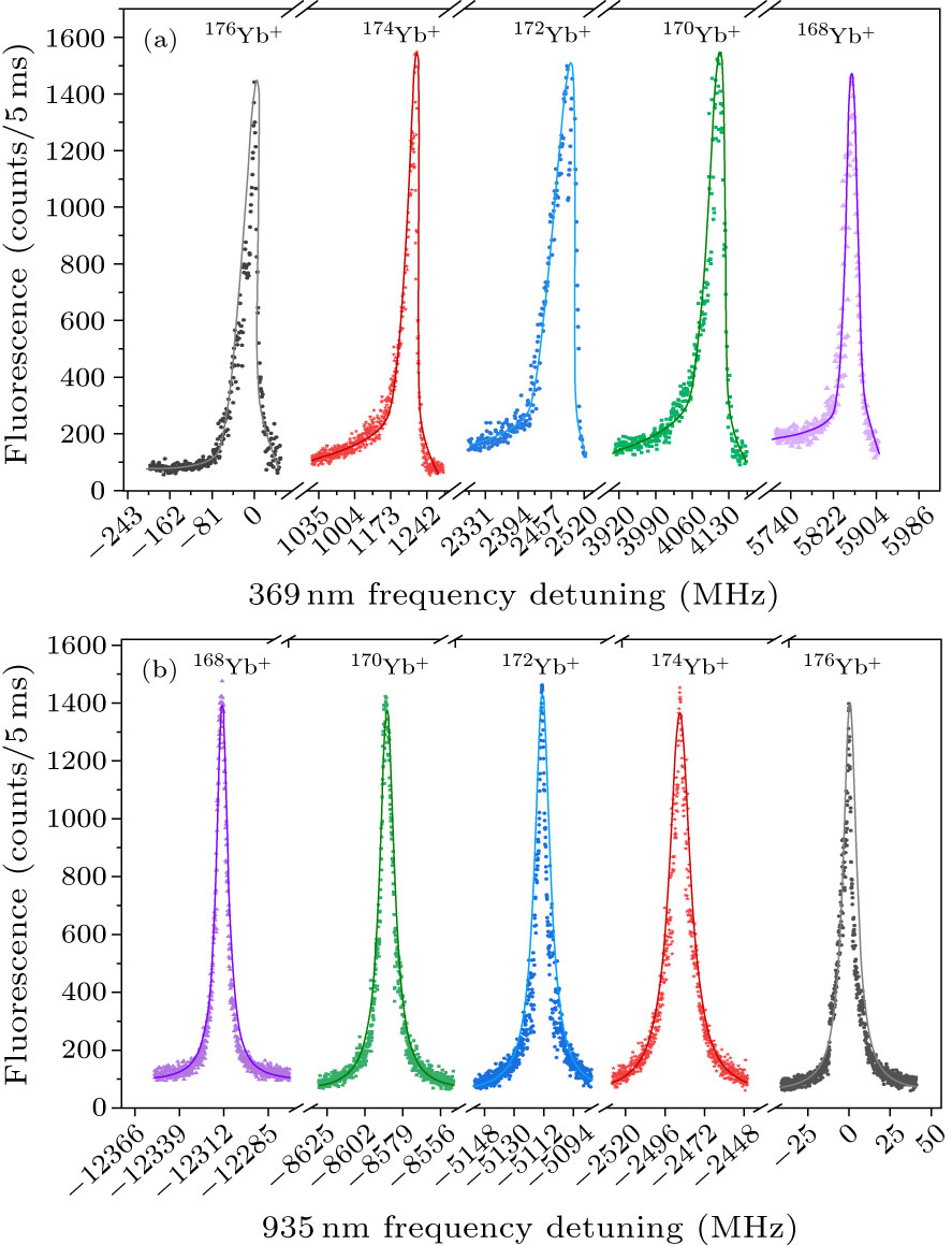 Isotope-Shift Measurement of Bosonic Yb+ Ions - IOPscience
