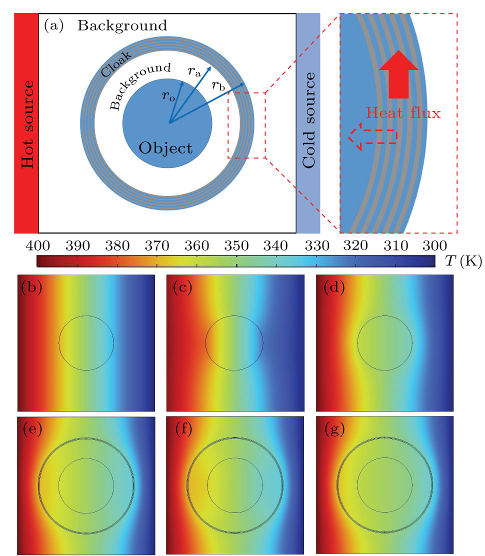 Autonomously Tuning Multilayer Thermal Cloak with Variable Thermal ...