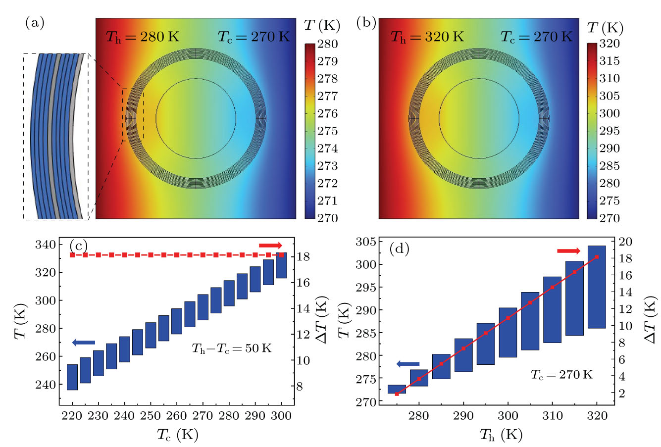 Autonomously Tuning Multilayer Thermal Cloak with Variable Thermal ...