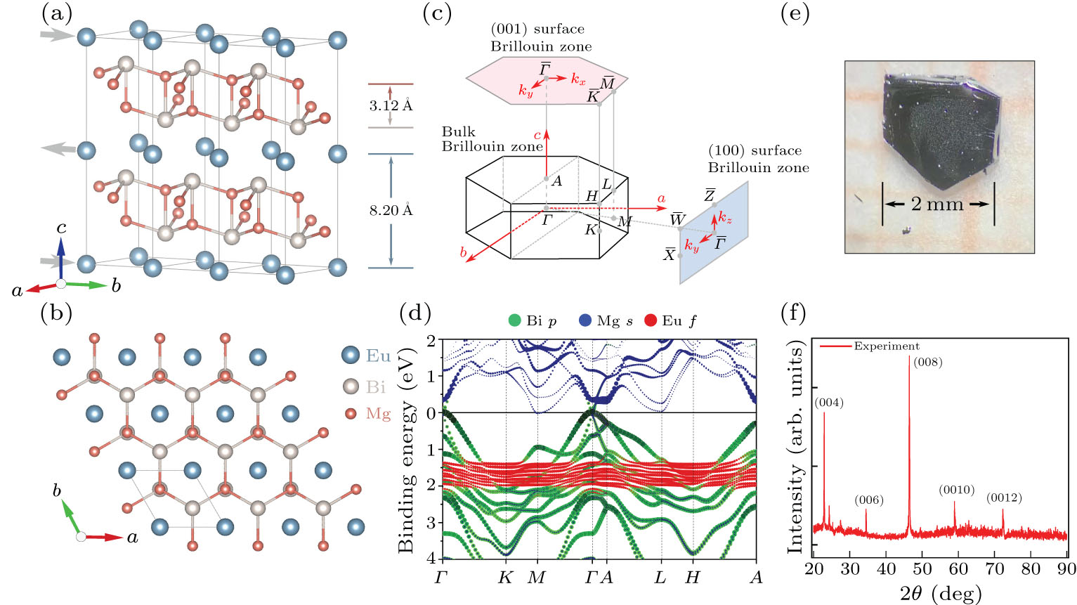 Magnetic Topological Dirac Semimetal Transition Driven by SOC in EuMg2Bi2 - IOPscience