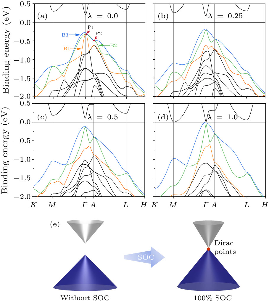 Magnetic Topological Dirac Semimetal Transition Driven by SOC in EuMg2Bi2 - IOPscience