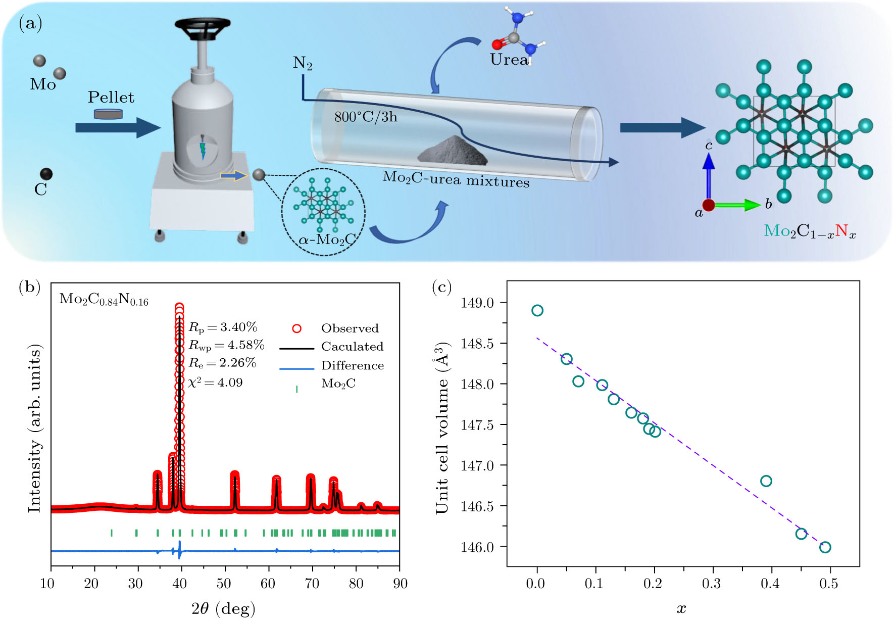 A Simple Urea Approach to N-Doped α-Mo2C with Enhanced ...