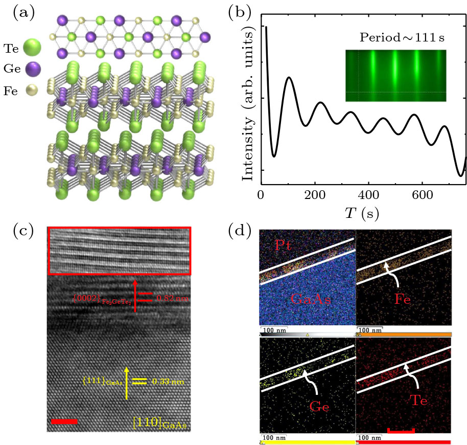 Synthesis Methods and Property Control of Two-Dimensional Magnetic ...