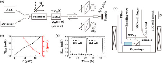 Magneto-optic Kerr Effect Measurement of TbMn6Sn6 at mK Temperature ...
