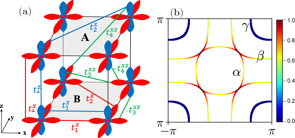 Normal and Superconducting Properties of La3Ni2O7 - IOPscience