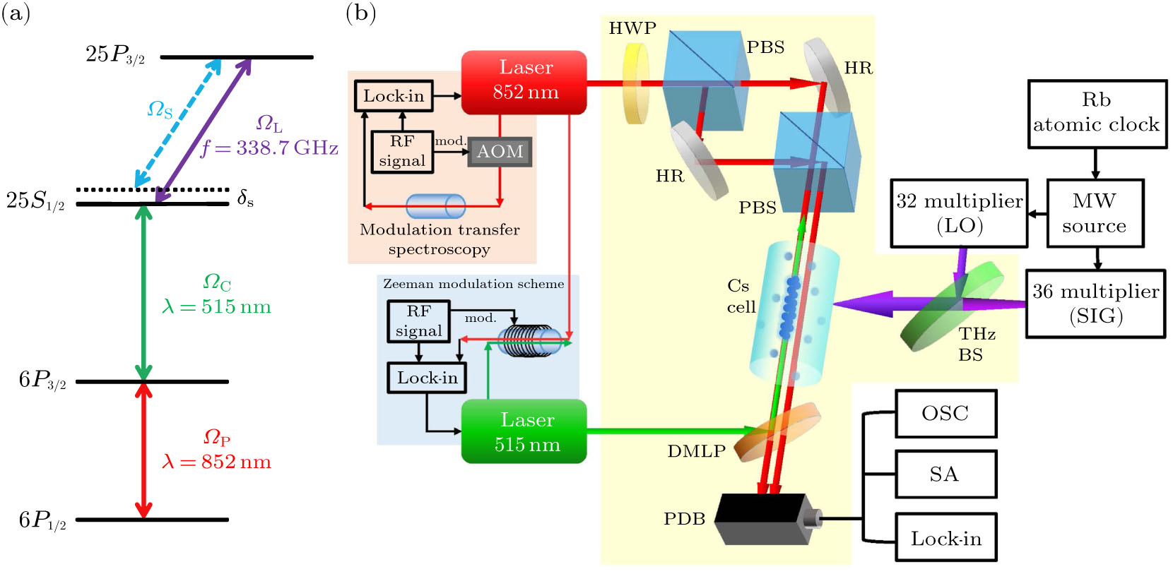 Rydberg-Atom Terahertz Heterodyne Receiver with Ultrahigh Spectral ...