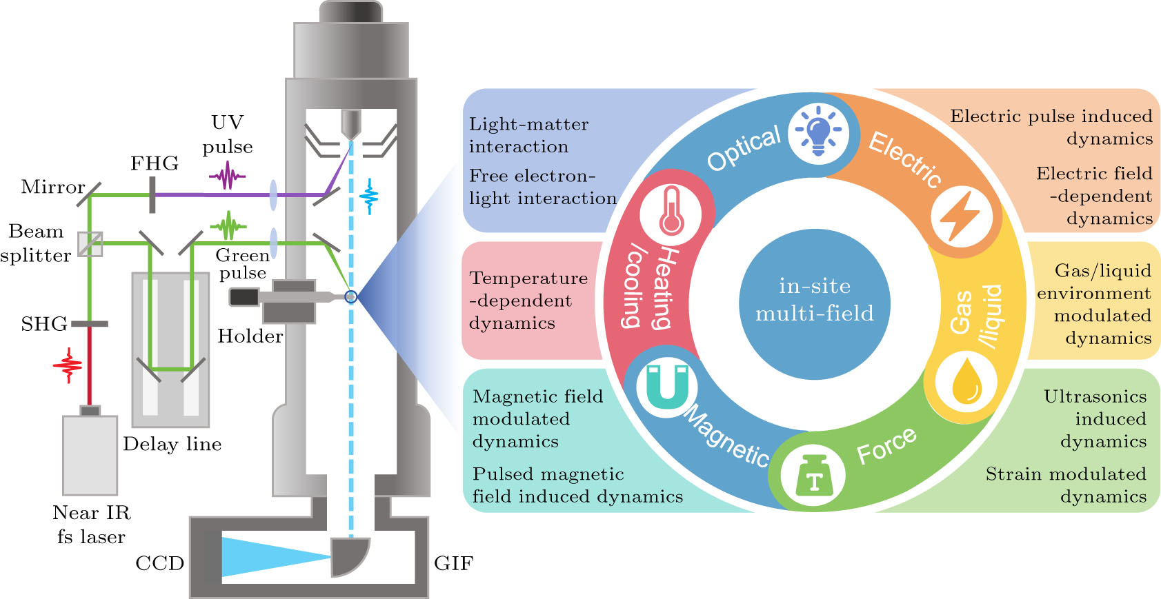 In-situ Ultrafast Transmission Electron Microscopy: Advancing Ultrafast ...