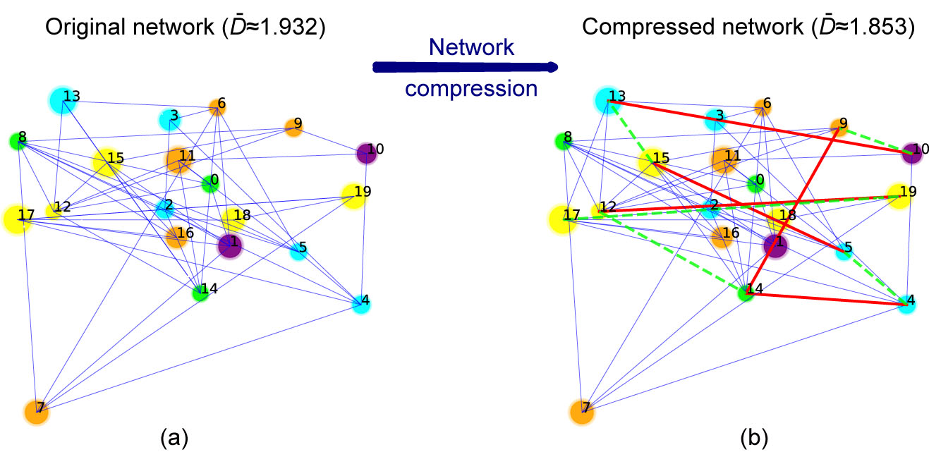 Degree-Preserving Distance Compression and Topological Compressibility ...