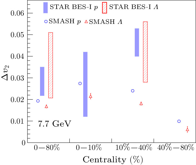 Elliptic Flow Differences between Baryons and Anti-Baryons in Heavy-Ion ...